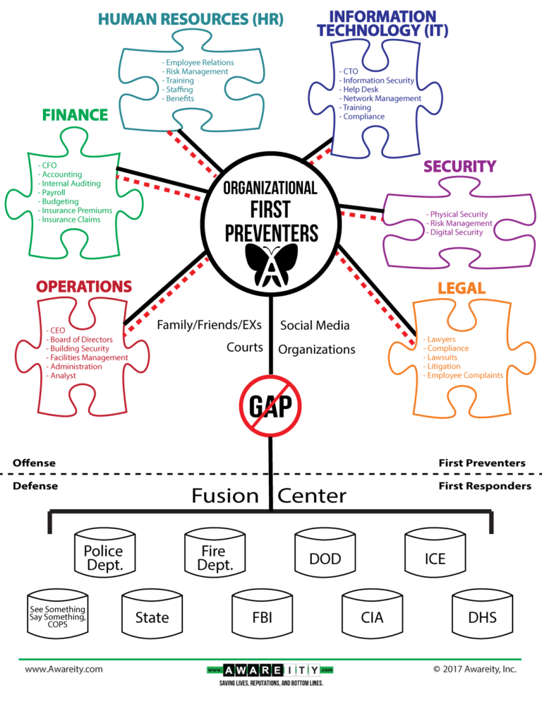 Your Dangerous GAPS: Do you know where they all are? - Awareity