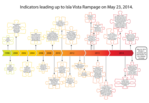 Higher Education Timelines - Awareity