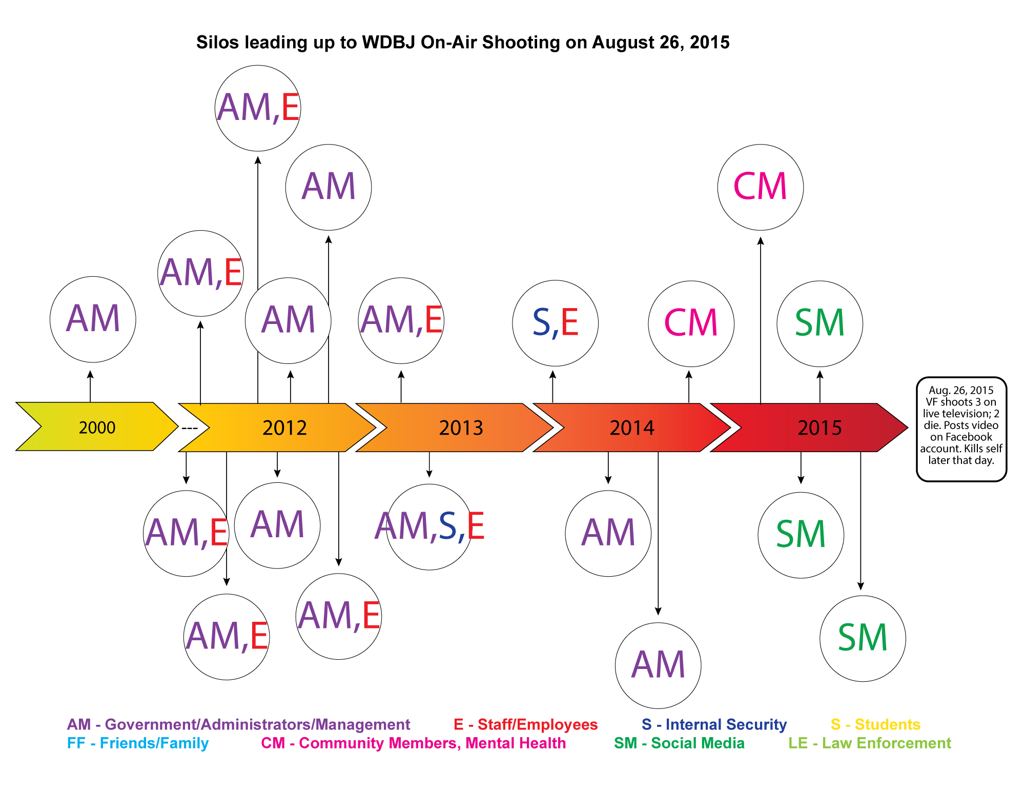 Community Timelines - Awareity