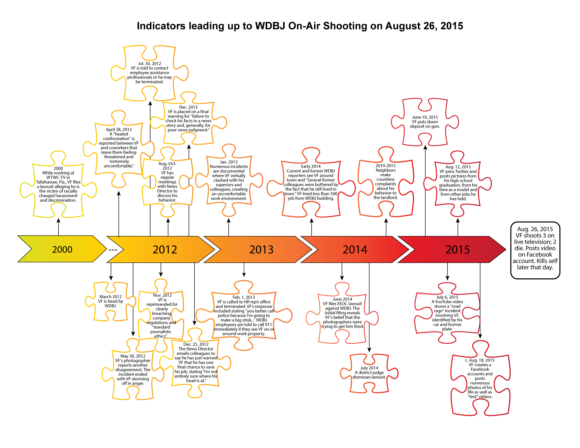 Community Timelines - Awareity