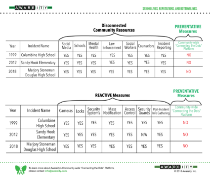 Warning Signs, Red Flags, and Preventing - Awareity