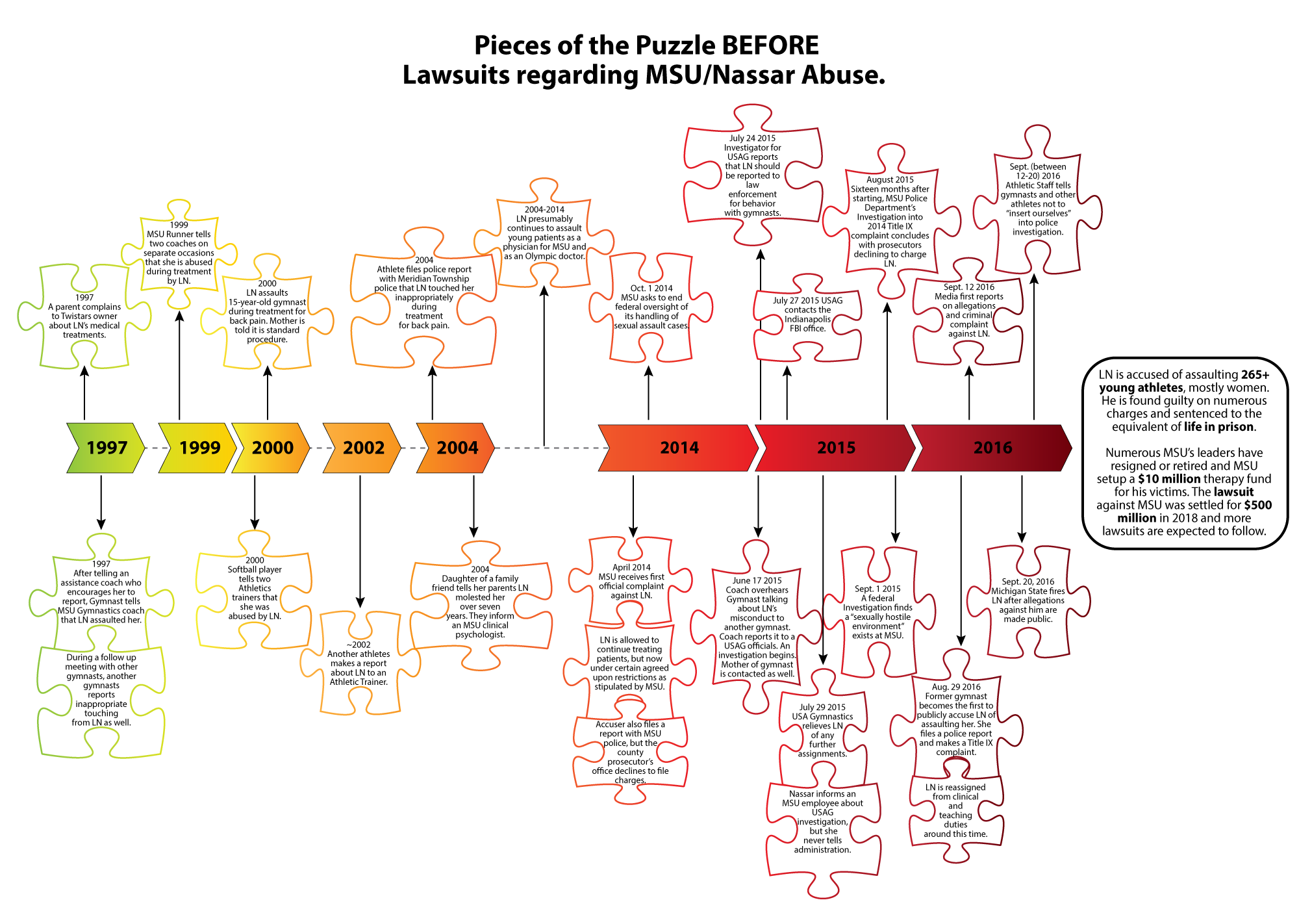 Higher Education Timelines - Awareity