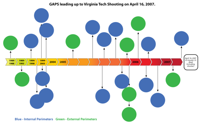 Community Timelines - Awareity