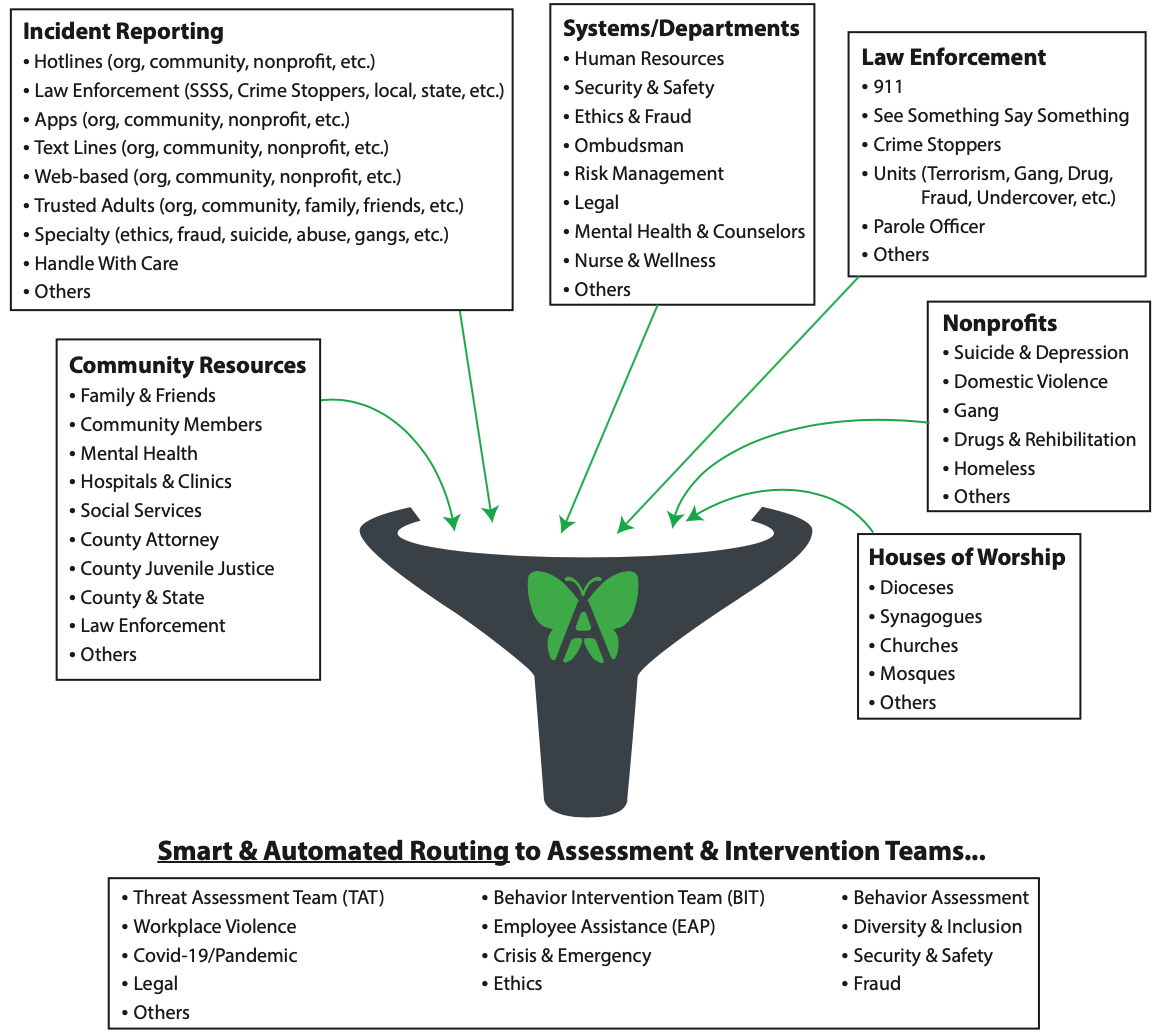 Threat Assessment Teams: Six Tools Most Community and Organization TATs ...