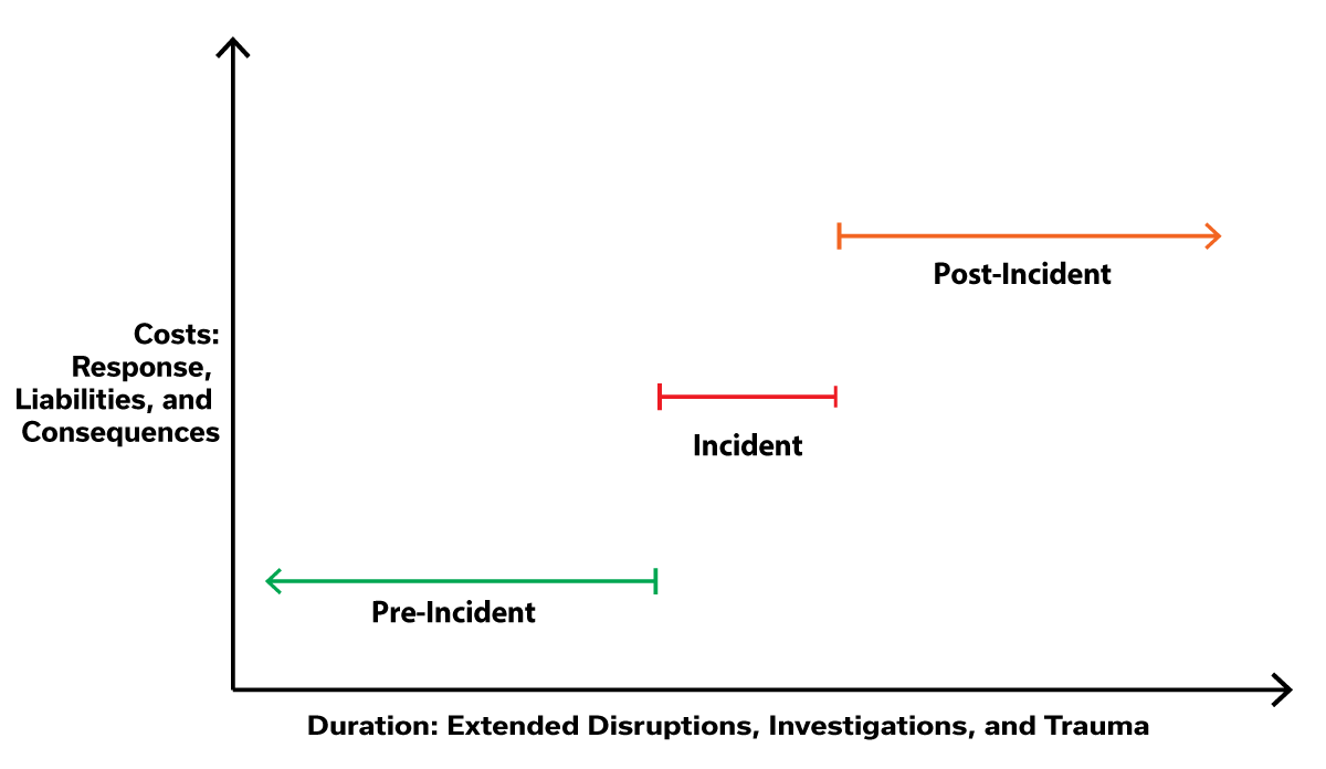 Pre-Incident Prevention – Critically Missing and Critically Needed ...